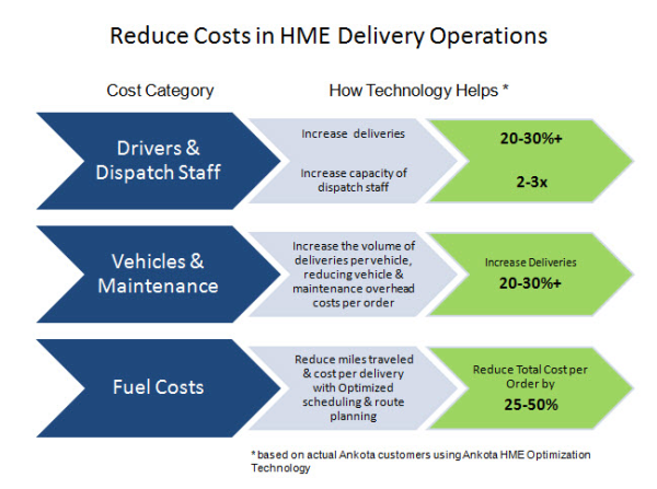 How To Improve HME Delivery Management NOW