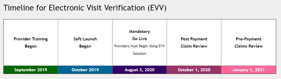 EVV Requirements by State: 2026 Compliance Guide