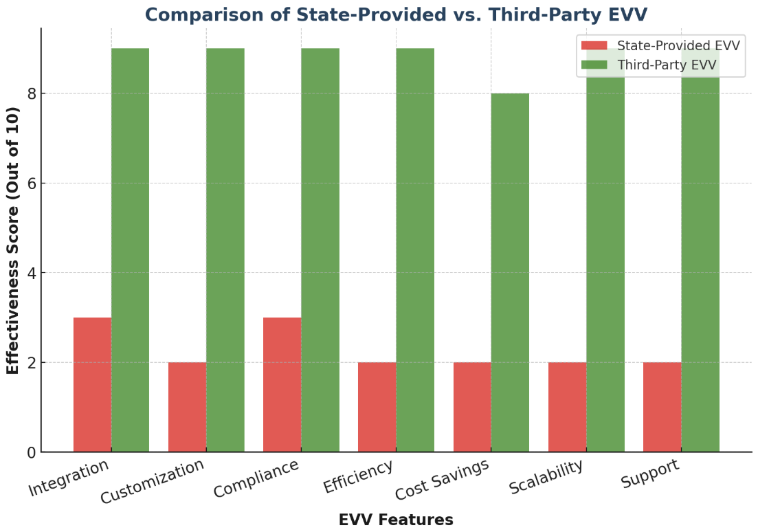The Benefits of Using 3rd-Party EVV Software